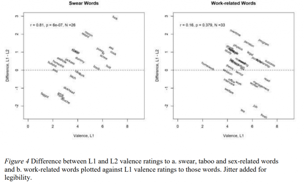 New paper: How are words felt in a second language? – Reading Lab